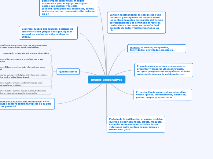 etwinning - Mind Map
